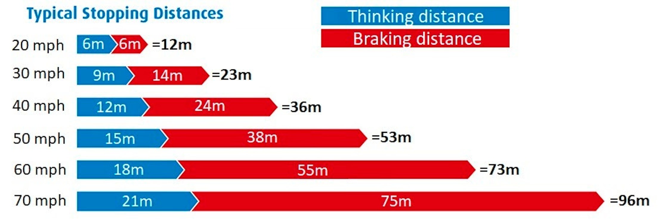 UK Road Safety: Stopping Distances & 2-Second Rule