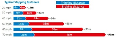 UK Road Safety: Stopping Distances & 2-Second Rule